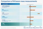 CERN’s Latest Triumph: W Boson Mass Mystery Finally Solved by Large ...