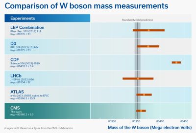 CERN’s Latest Triumph: W Boson Mass Mystery Finally Solved by Large ...