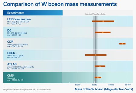CERN’s Latest Triumph: W Boson Mass Mystery Finally Solved by Large ...