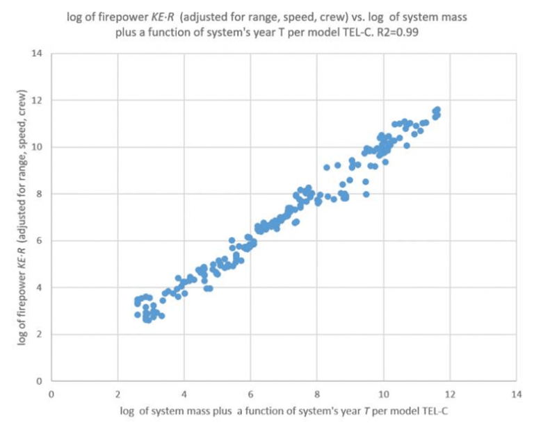U.S. Army Research Uncovers Pattern in Progression of Weapons Technologies