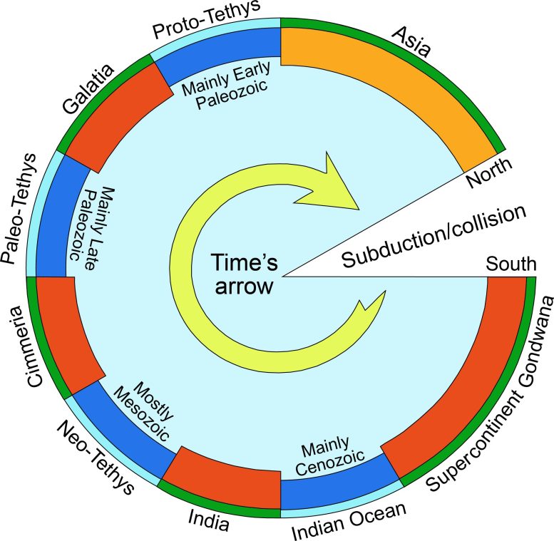 Tectonic Surprise: Mantle Upwelling, Not Mega-Crunch, Built Earth’s ...