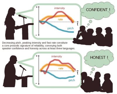 Recognizing Liars From the Sound of Their Voice? Here’s How to Sound ...