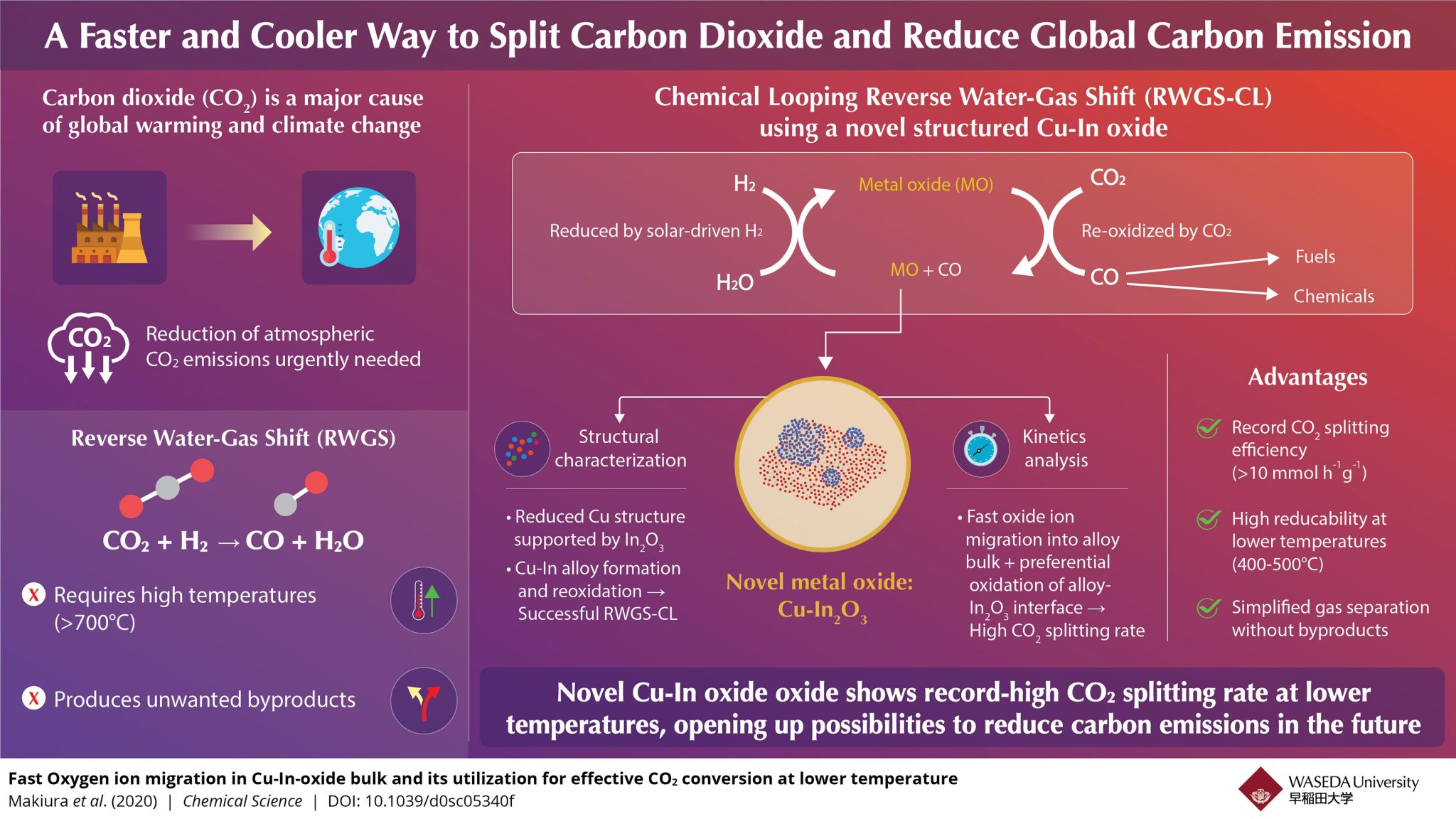 A Faster, Cooler Way to Reduce Our Carbon Footprint: Copper-Indium Oxide