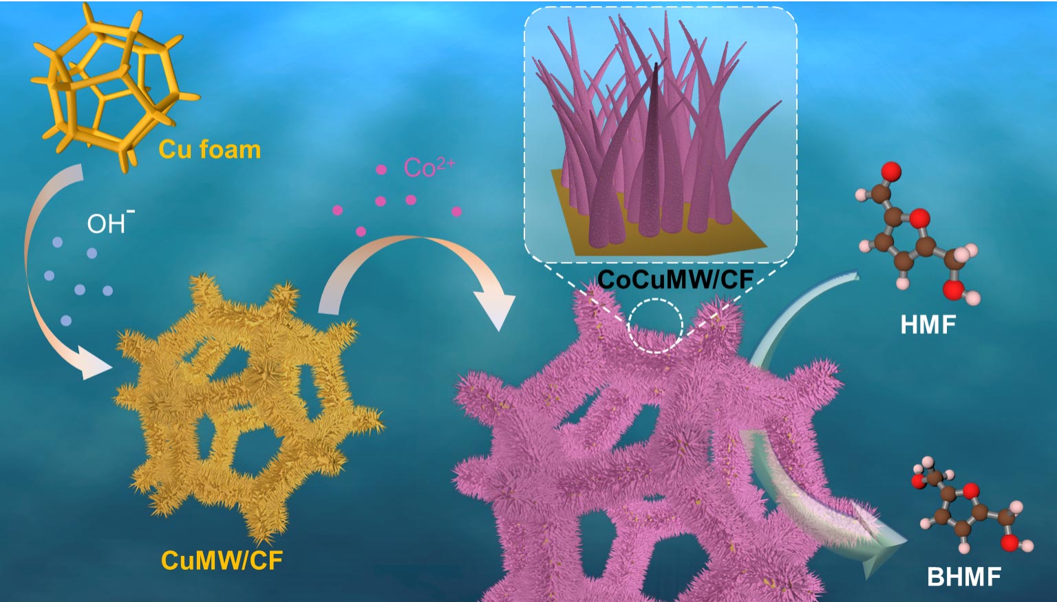 Copper-Based Electrocatalysts: Using Corrosion for Efficient Biomass ...