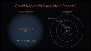 Astronomers Discover Eighth Planet Circling Kepler-90