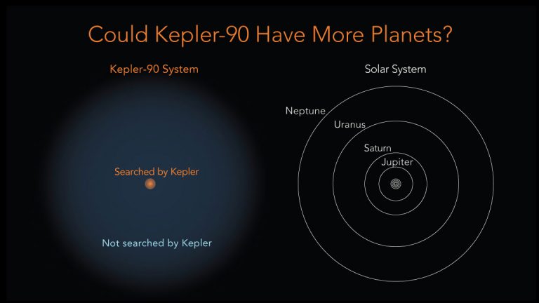 Astronomers Discover Eighth Planet Circling Kepler-90