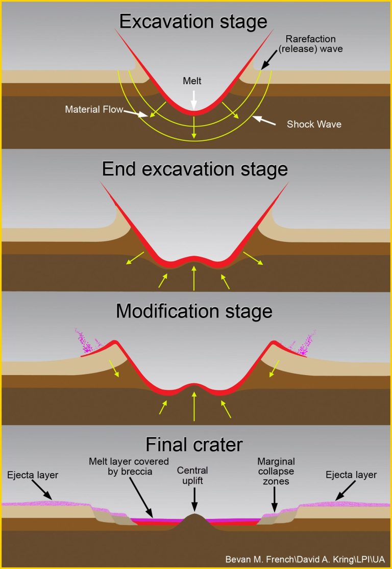 Race Against Time: Earth’s Most Ancient Impact Craters Are Disappearing