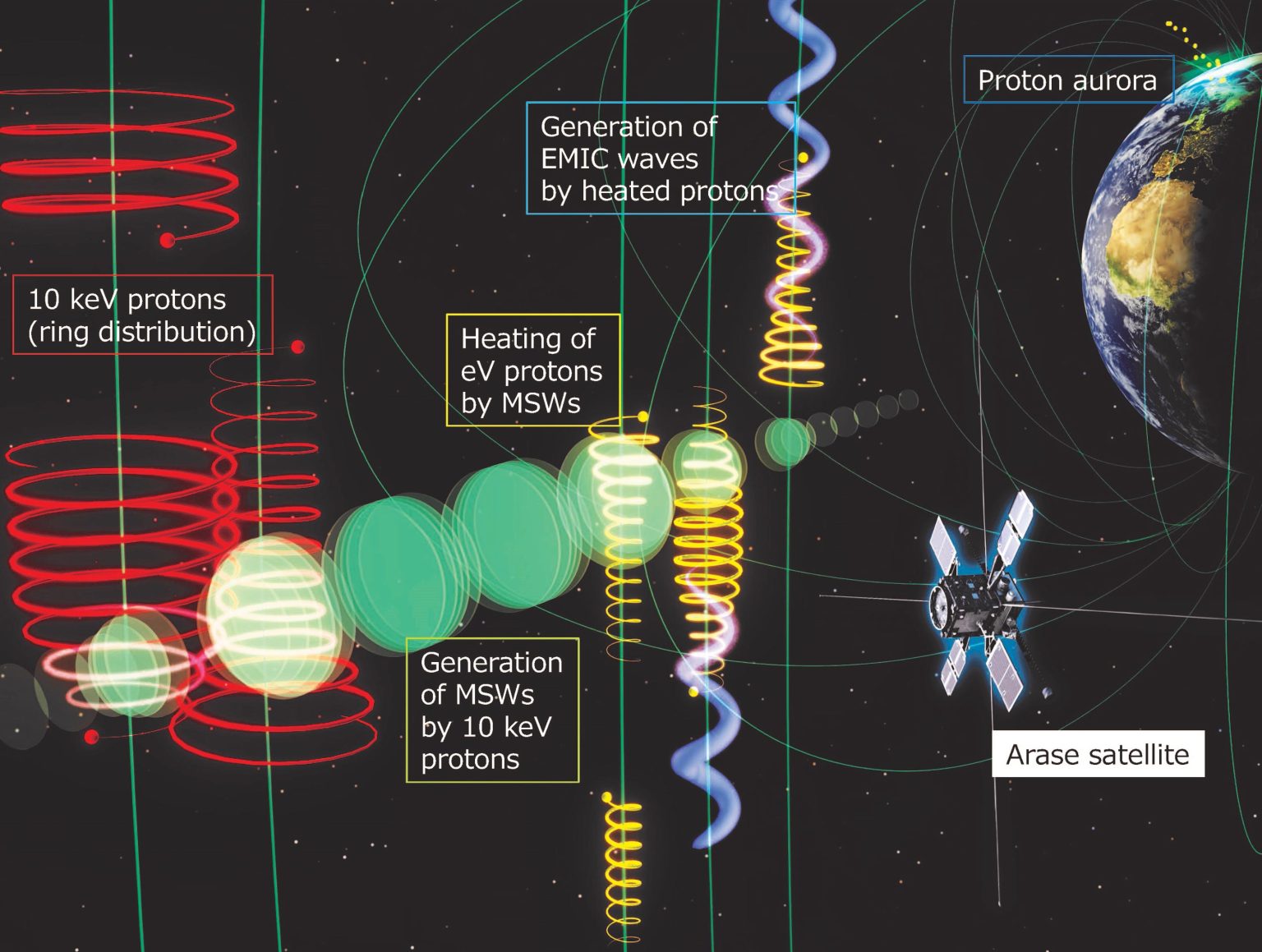 Unraveling the Mystery: How Wave-Particle Interactions Generate Other ...