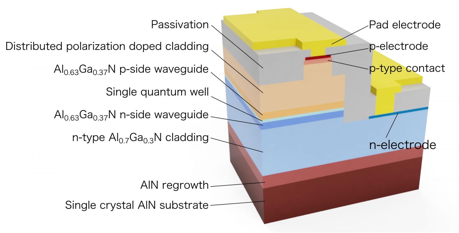 World’s Shortest Wavelength Laser Diode Emits Deep UV Light