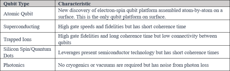 Quantum Crafting: Atom-by-Atom Construction of a New Qubit Platform