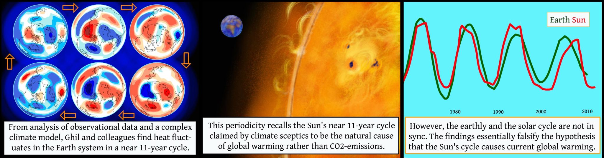 Can the Sun’s 11-Year Cycle Explain Global Warming?