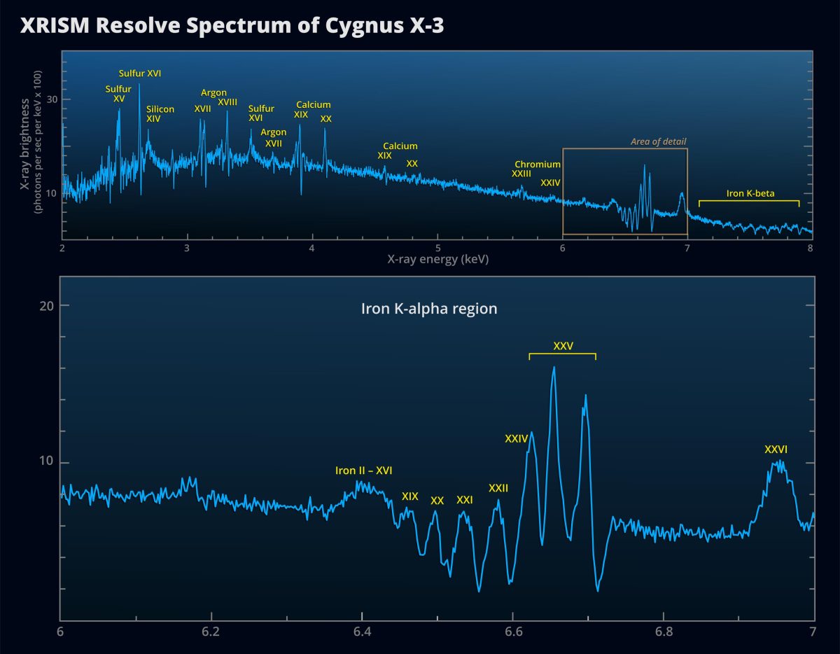 XRISM Reveals Stunning Secrets of Mysterious Binary Star Cygnus X-3