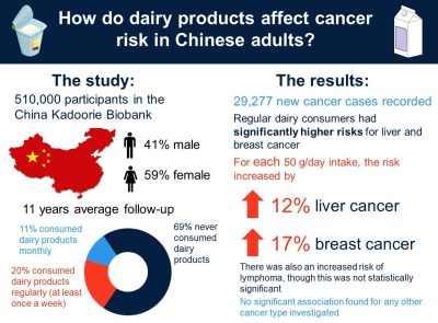 Dairy Products Linked to Increased Risk of Cancer in Major Research Study