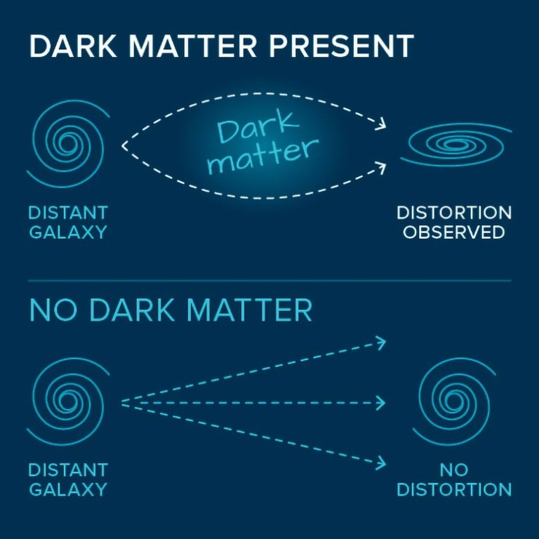 Science Simplified: What Are Dark Matter and Dark Energy?
