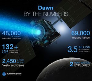 NASA's Dawn Spacecraft Completes Primary Mission