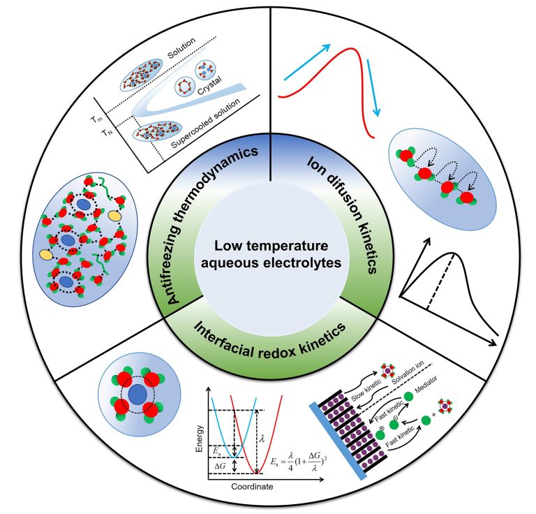 Improving Battery Performance at Low Temperatures