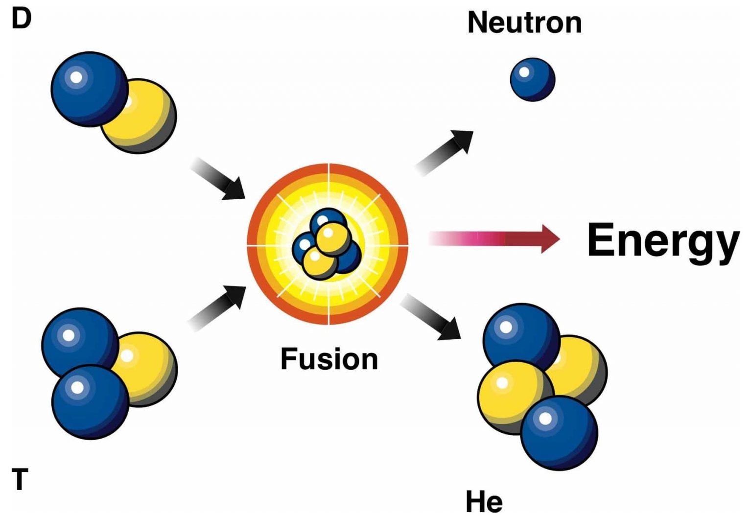 Science Made Simple: What Are Nuclear Fusion Reactions?