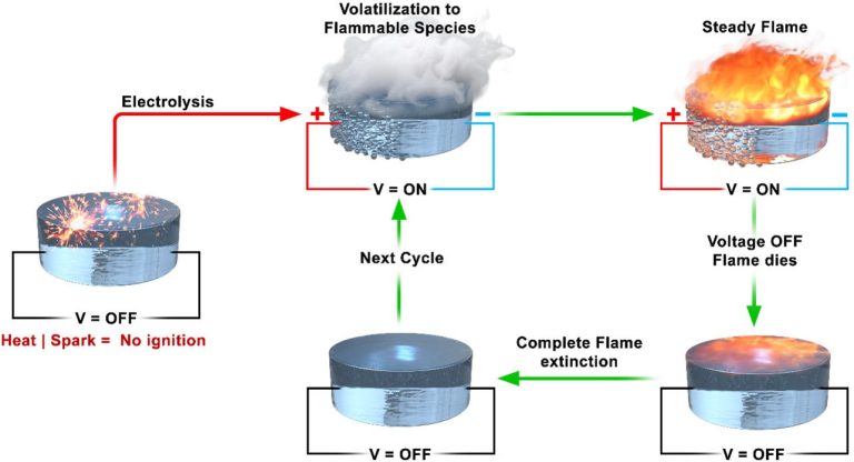 Revolutionizing Fuel Safety: Scientists Develop Liquid Fuel That Can’t ...