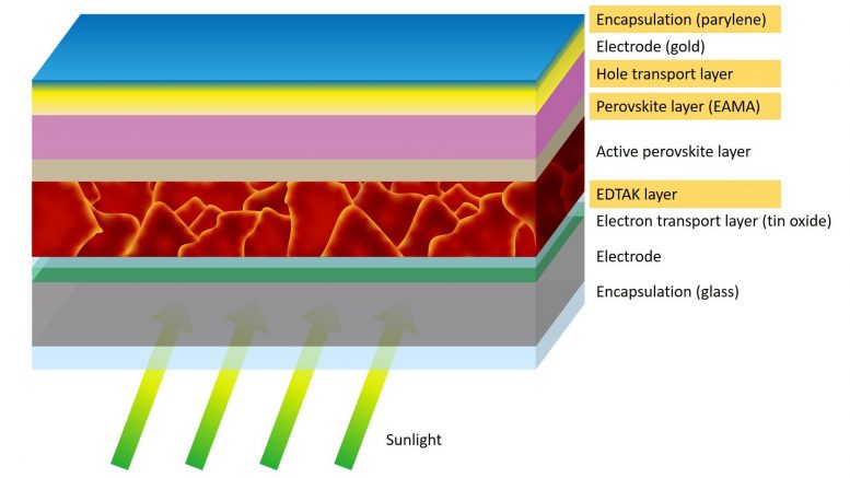 Future of High Efficiency Perovskite Solar Cells Shines a Little Brighter