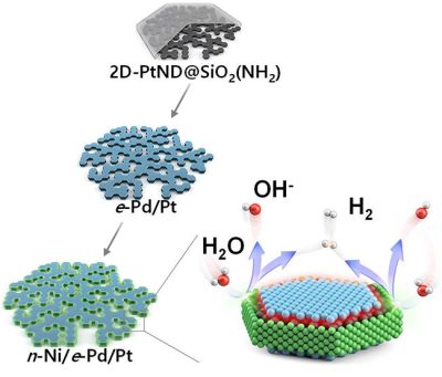 Green Energy Breakthrough: Scientists Develop Catalyst With 7.9x Higher ...