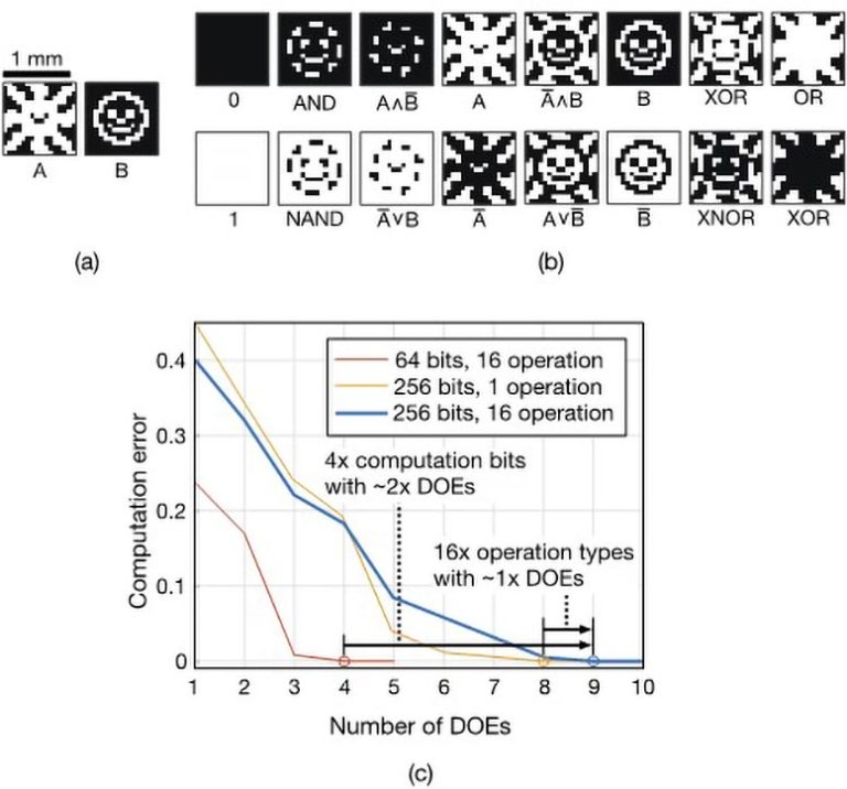 Parallel and Multiplexed: The New Wave of All-Optical Logic Operations