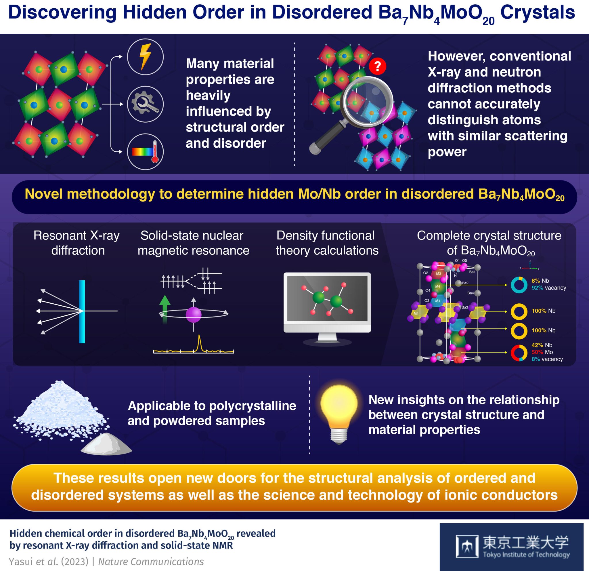 Researchers Discover Hidden Chemical Order in Disordered Compound