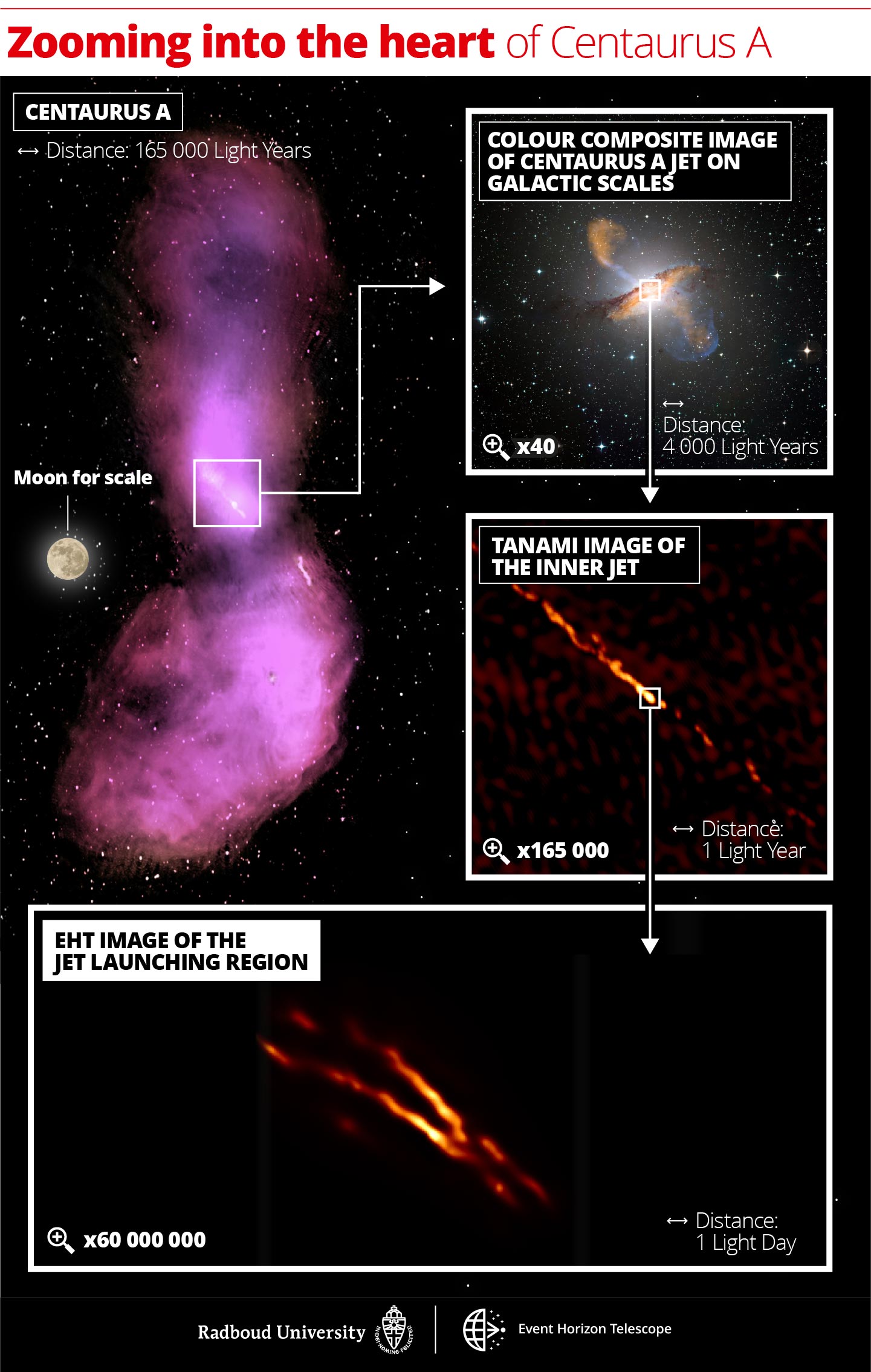 Gigantic Jet in Dark Heart of the Nearest Radio Galaxy Imaged in ...