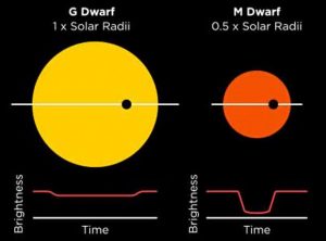The Nearest Potentially Habitable Planet is Roughly Nine Light-Years Away