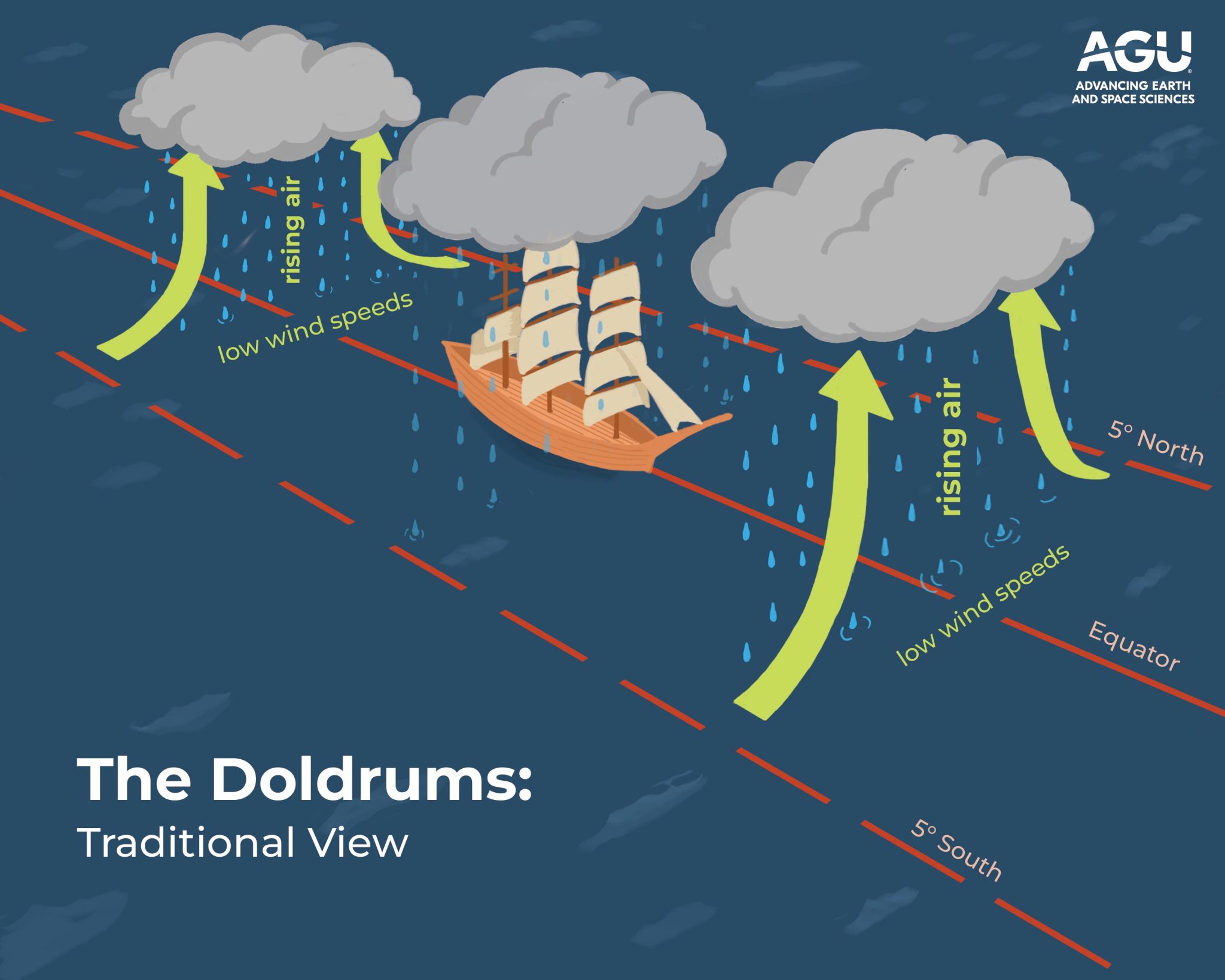 Rethinking the Mysterious Doldrums: New Research Turns Century-Old Theory on Its Head