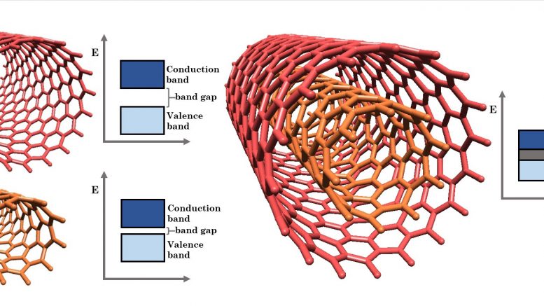 Multiwalled Carbon Nanotubes Properties
