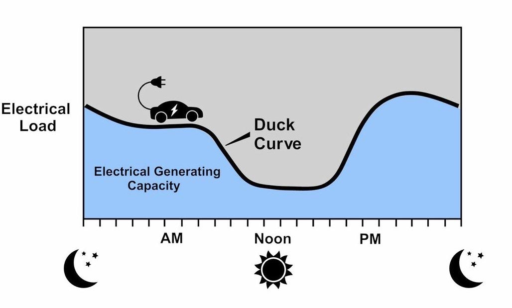 Smoothing Out the “Duck Curve” – Influx of Electric Vehicles ...
