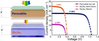 Pushing Past Limits: Tandem Solar Cells Achieve Over 20% Efficiency