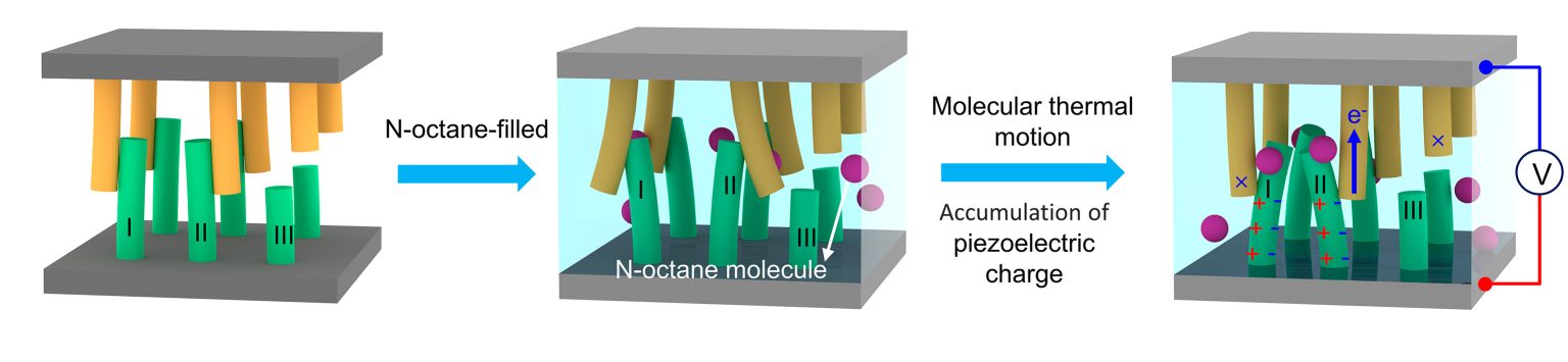 Molecular Motion: Powering the Next Wave in Electricity Generation