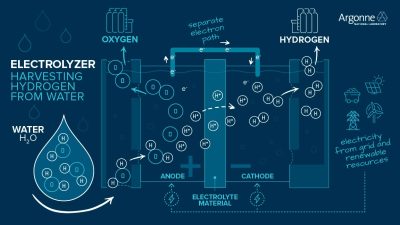 Science Simplified: What Is Hydrogen Energy?