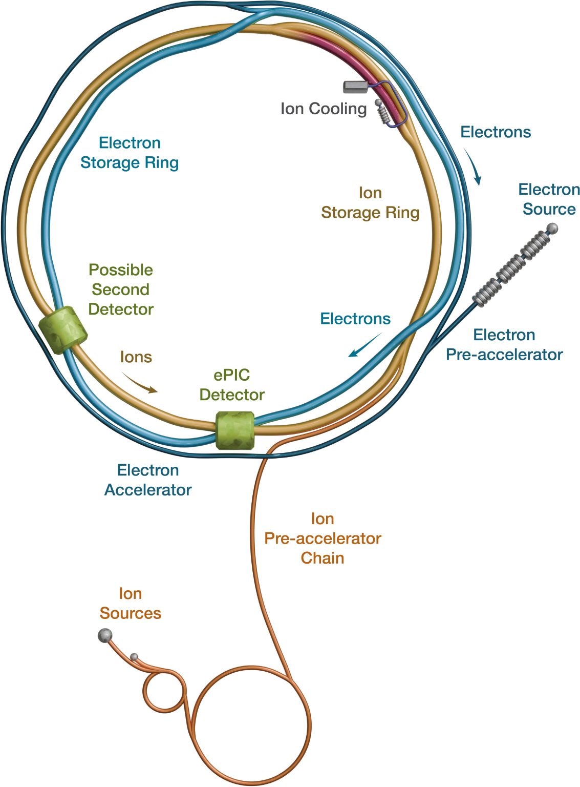 How a 24-Year-Old Collider Is Powering the Next Big Physics Frontier