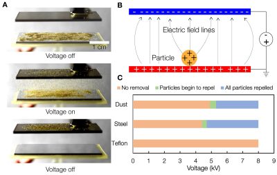 MIT’s Clever Way To Clean Solar Panels Without Water