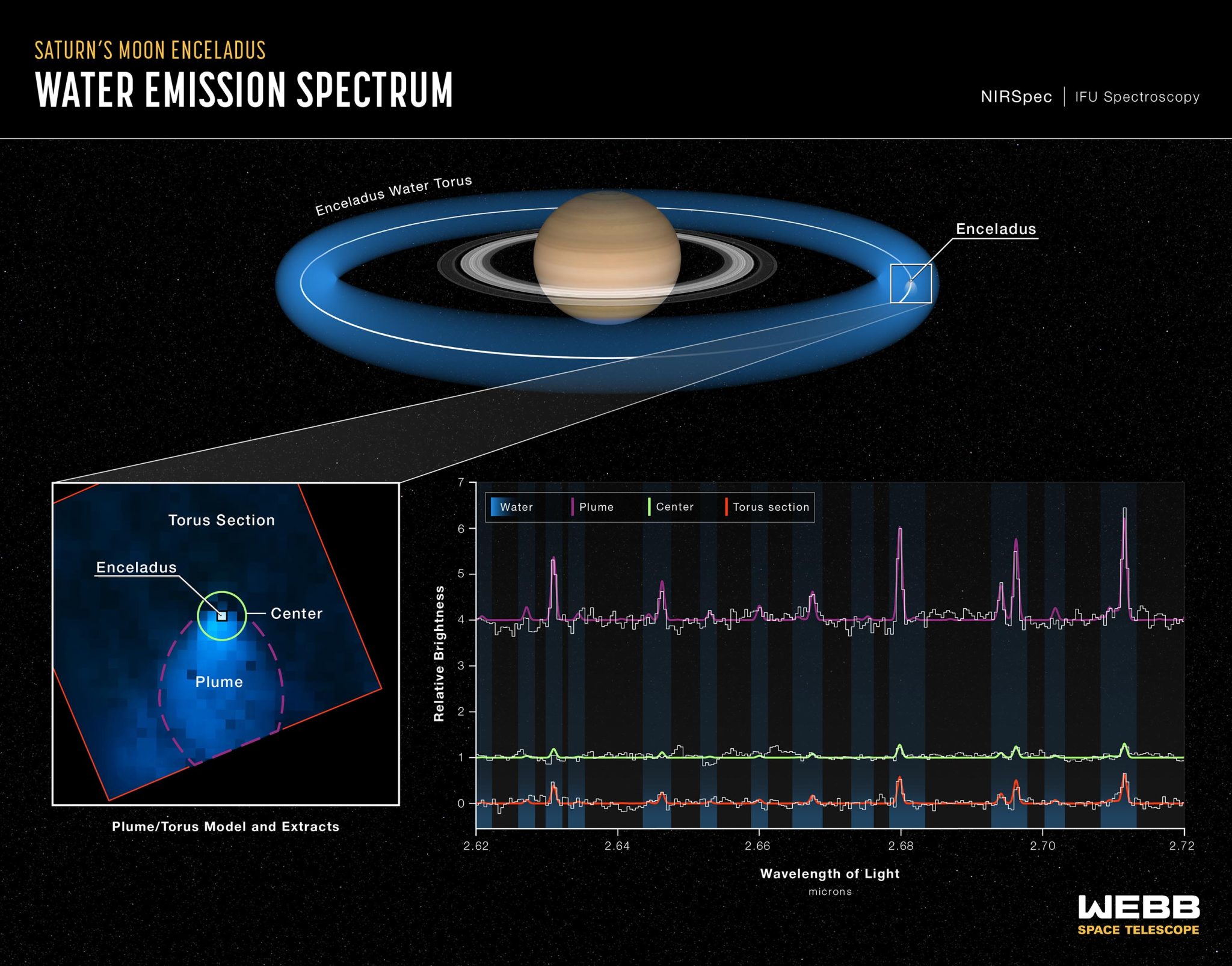 Webb Space Telescope Detects 6000-Mile Water Plume Jetting From Saturn’s Moon Enceladus