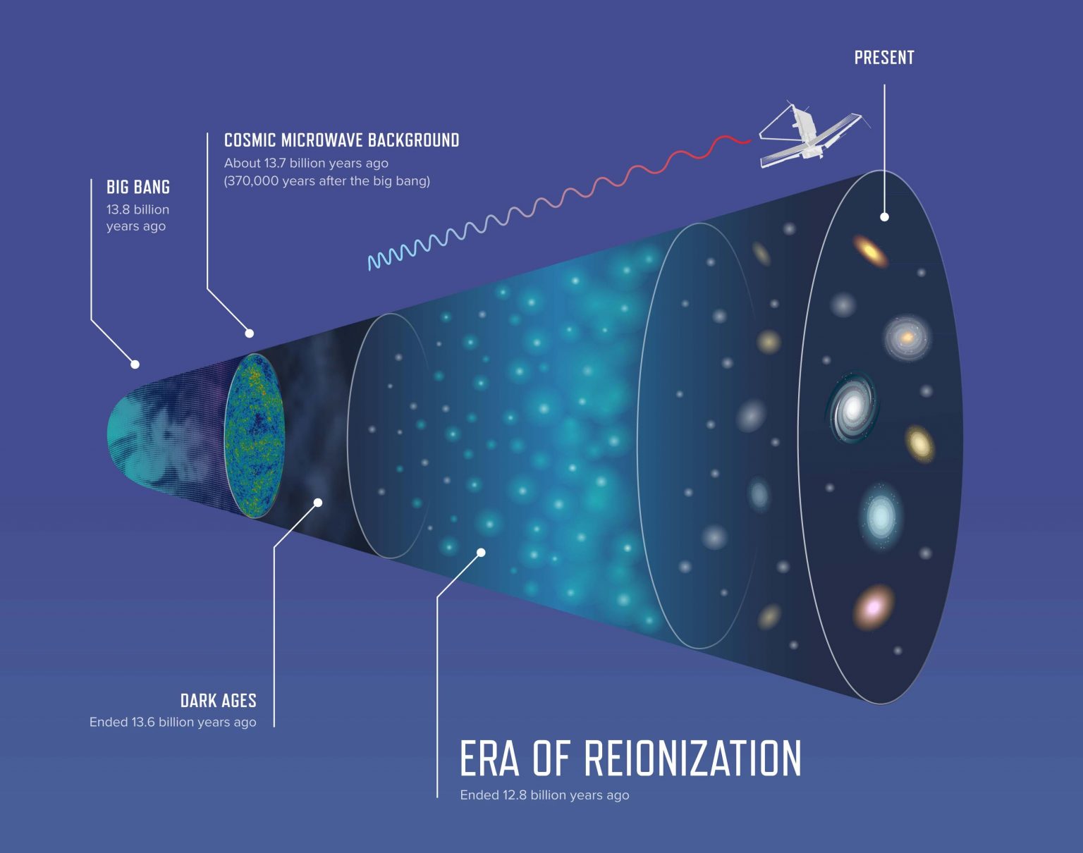 Webb Telescope Detects “Impossible” Light From the Dawn of Time