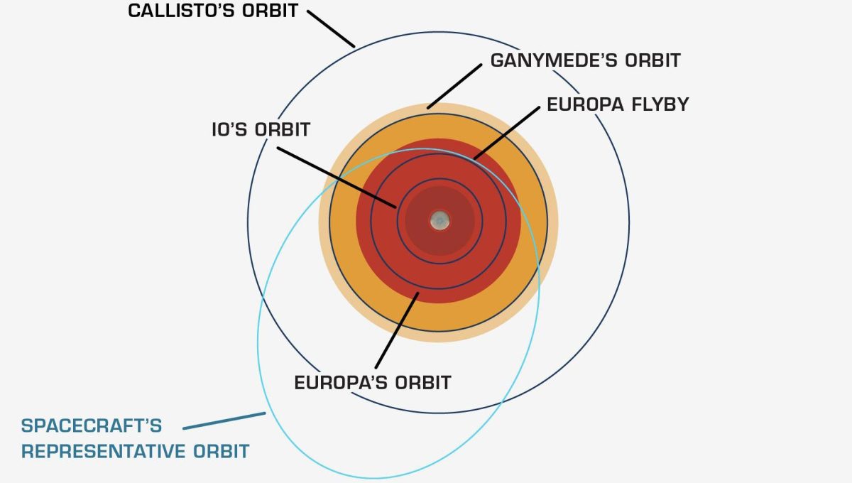 Europa Clipper: 8 Things to Know About NASA’s $5 Billion Mission to an ...