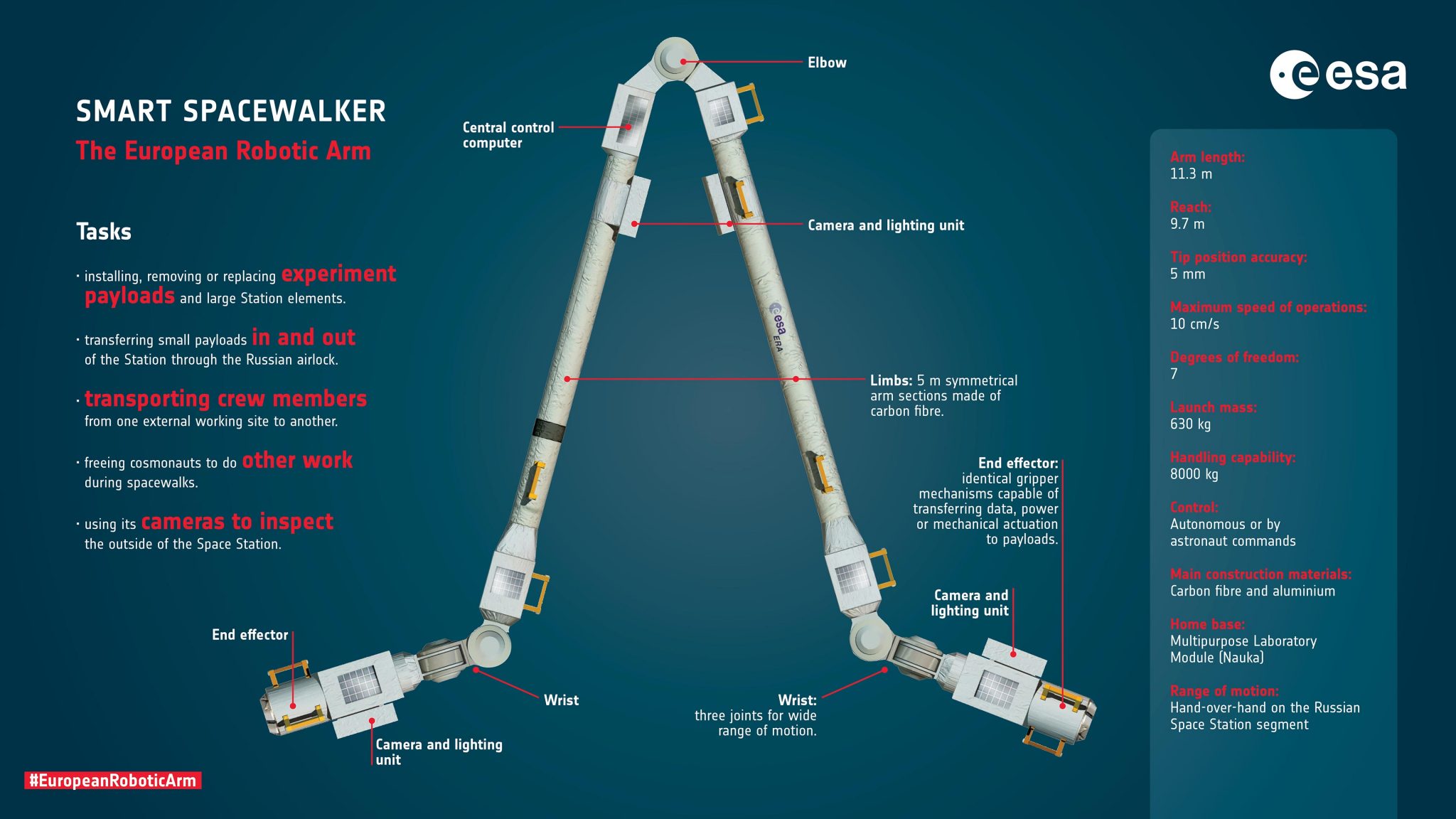 Smart Spacewalker: European Robotic Arm (ERA) Ready for Space Station ...