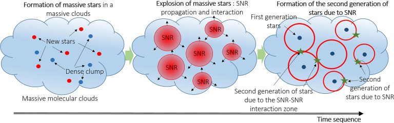 Simulating Supernova Remnants and Star Formation With a High-Power ...