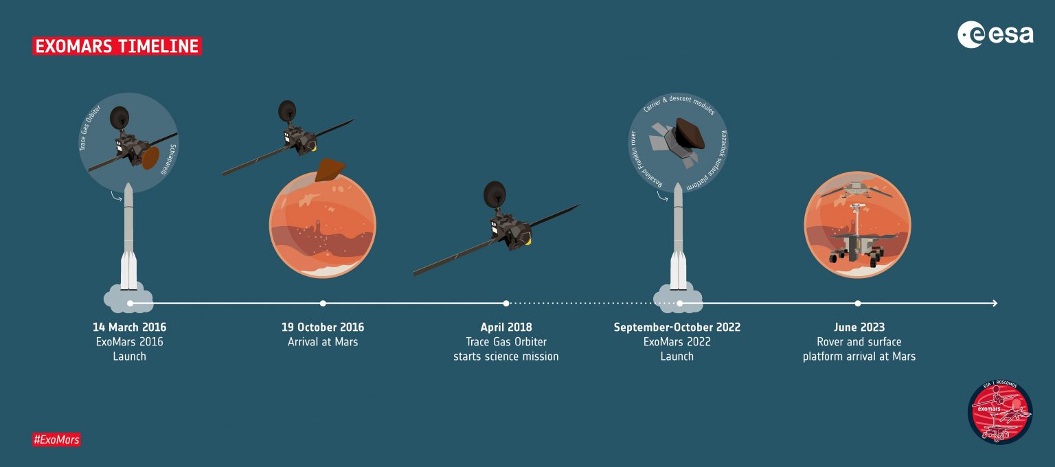 ExoMars 2022: The Way Forward to Mars
