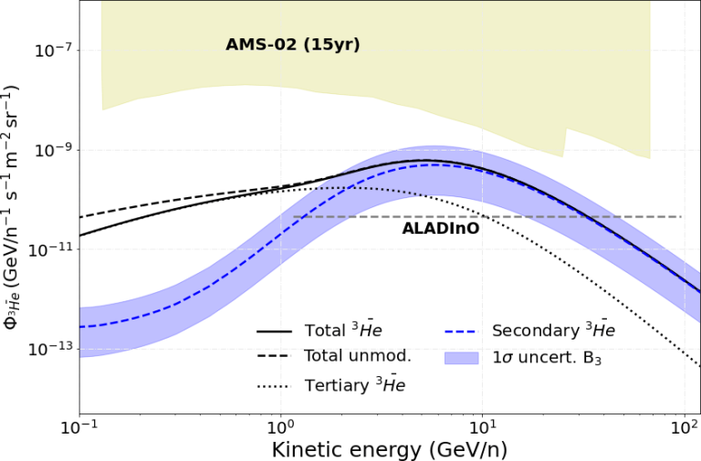 Illuminating Dark Matter Through Glimmers of Antimatter in Cosmic Rays