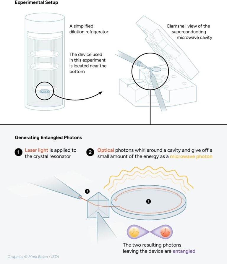 Quantum Breakthrough: First-Ever Entanglement of Microwave and Optical ...