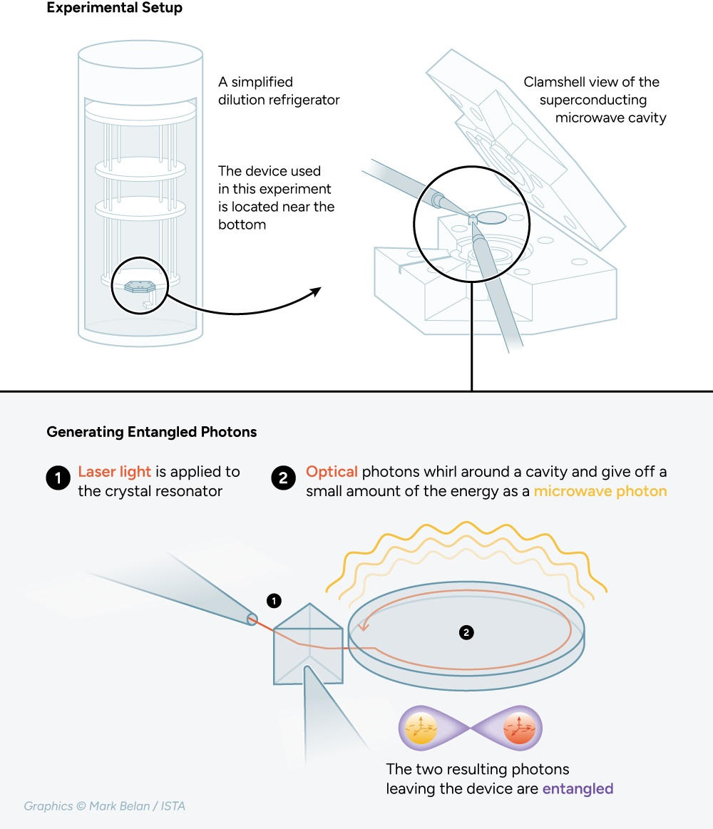 Quantum Breakthrough: First-Ever Entanglement of Microwave and Optical ...