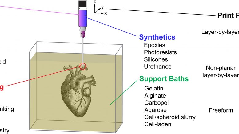 Bioprinting Living Cells Extremely Fast and at Very High Resolution in ...