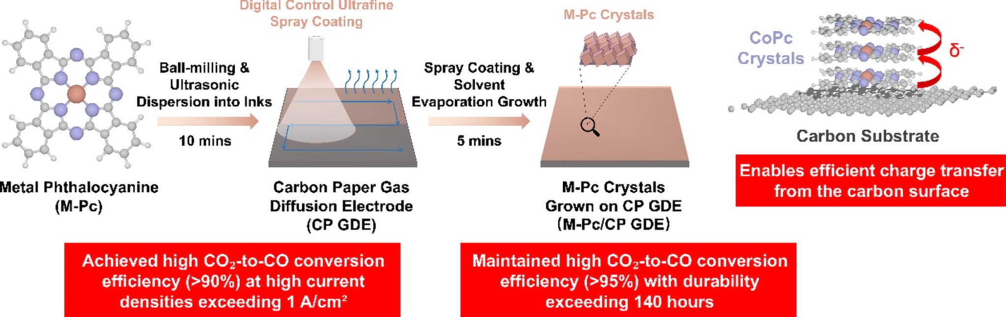 New Tech Turns CO₂ Into Fuel in Minutes