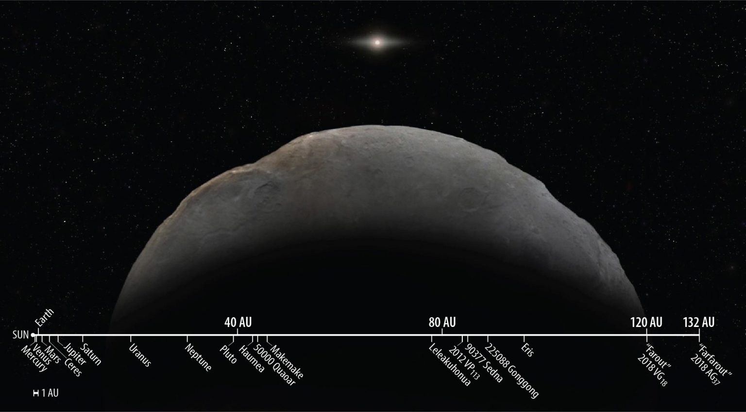 “Farfarout” – Astronomers Confirm Solar System’s Most Distant Planetoid