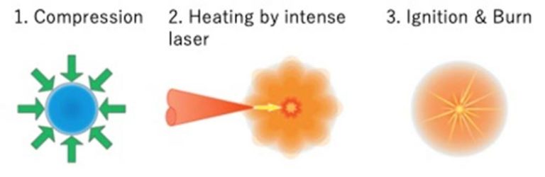 Activating Relativistic Effects of Intense Laser Light in Plasma for ...