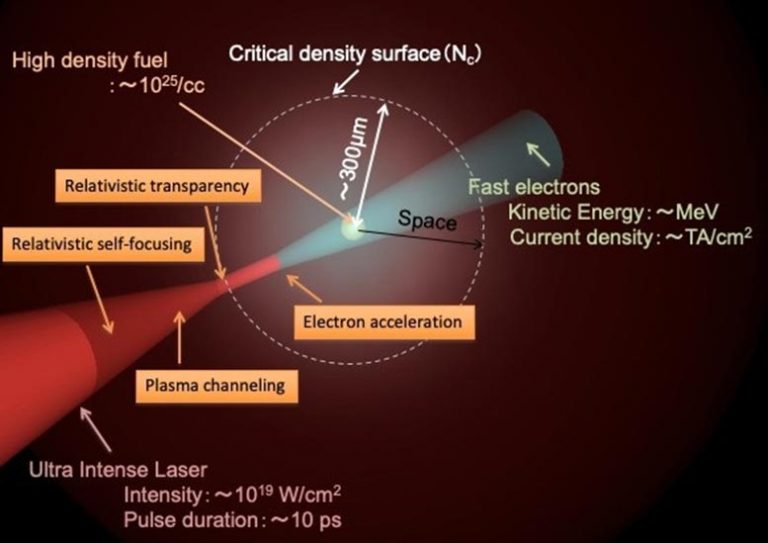 Activating Relativistic Effects of Intense Laser Light in Plasma for ...